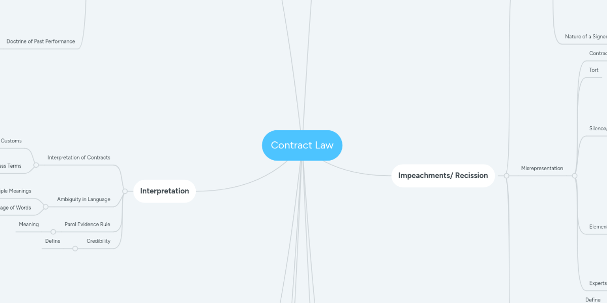 Contract Law | MindMeister Mind Map