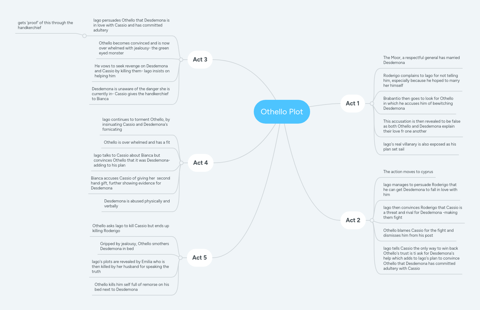 Othello Plot | MindMeister Mind map