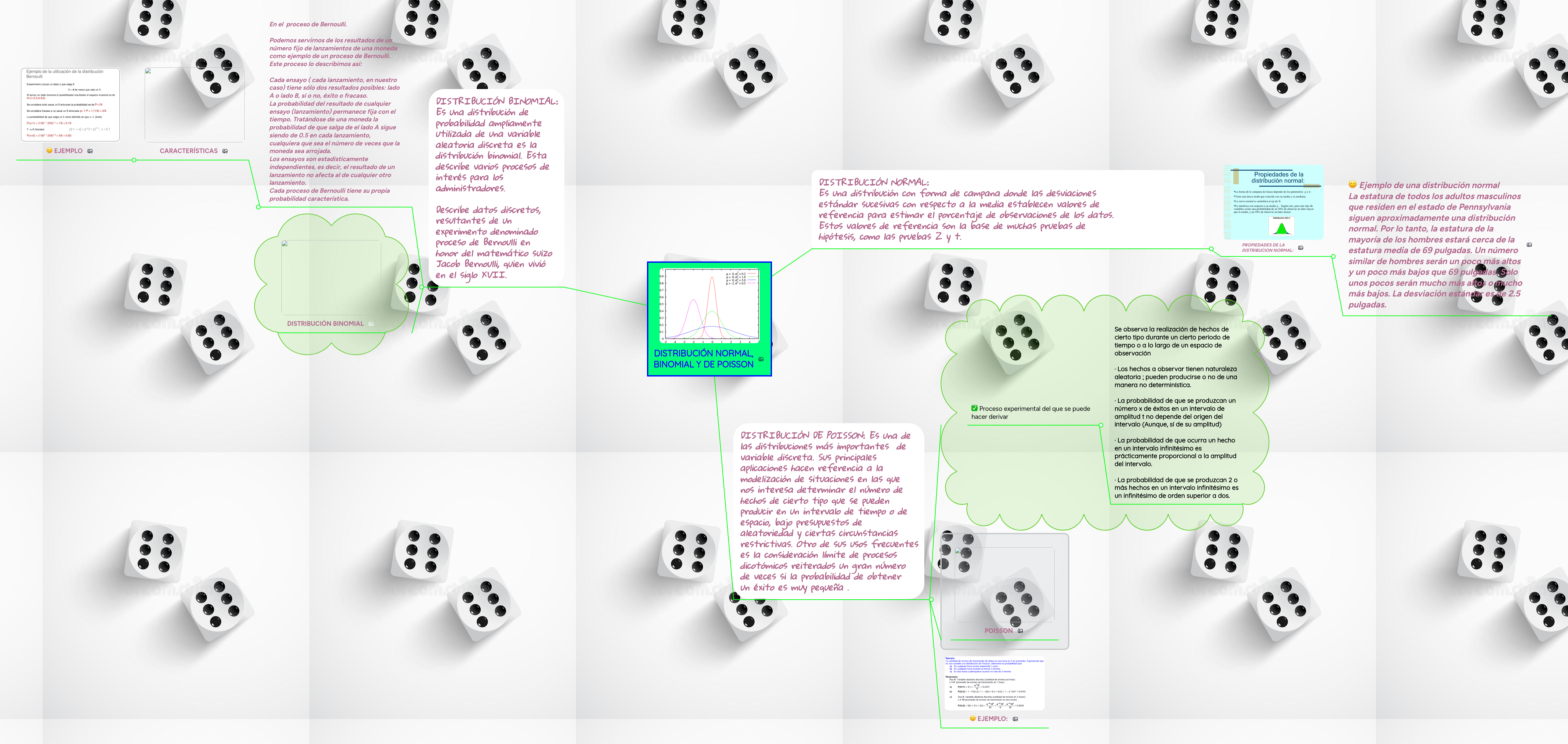 DISTRIBUCIÓN NORMAL, BINOMIAL Y DE POISSON | MindMeister Mapa Mental