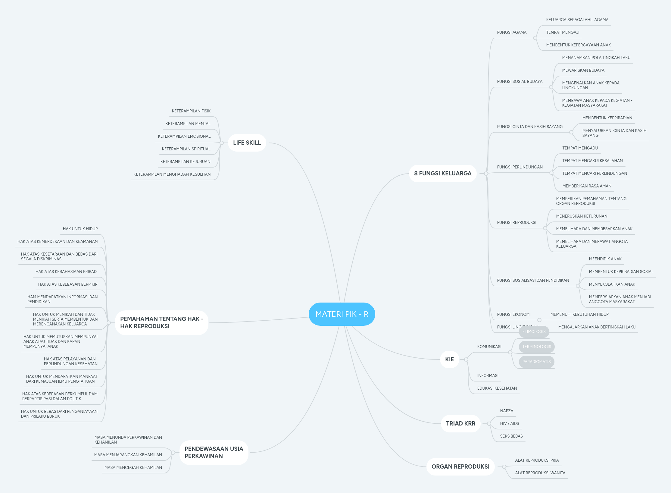 MATERI PIK - R | MindMeister Mind Map