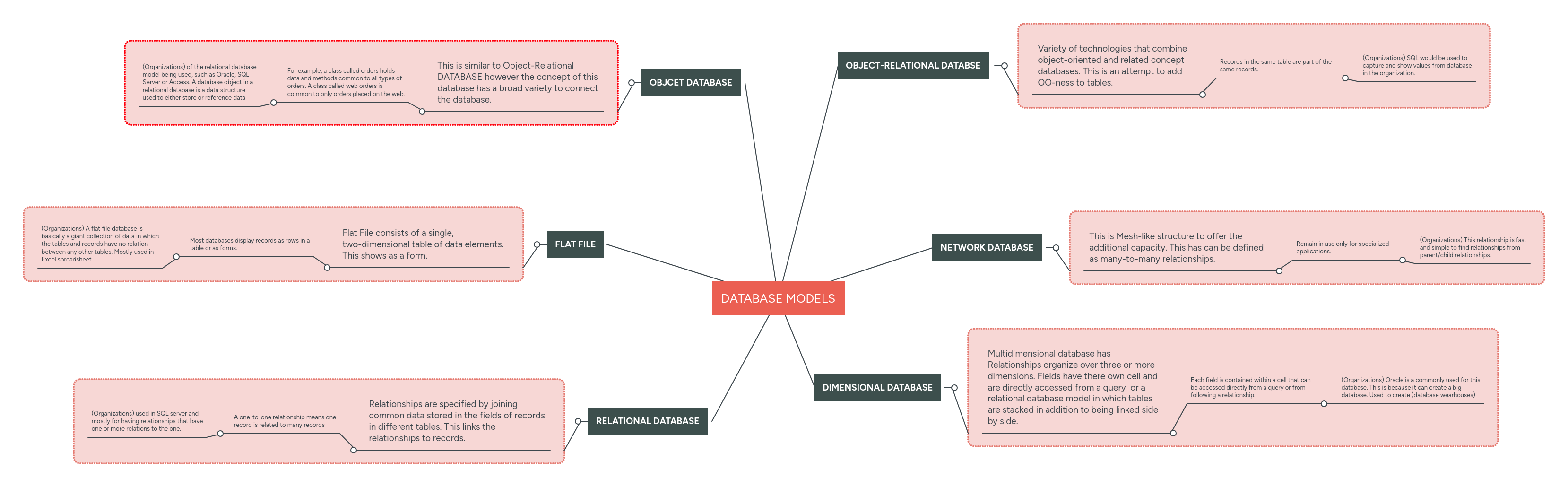 DATABASE MODELS | MindMeister Mind map