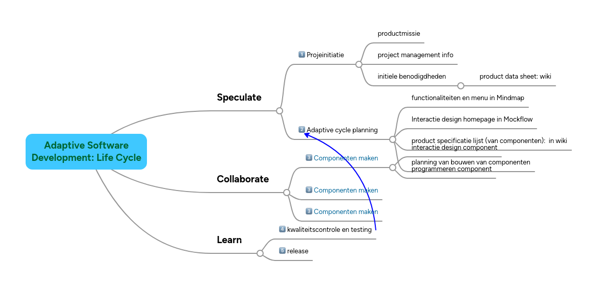 Adaptive Software Development: Life Cycle | MindMeister Mind map