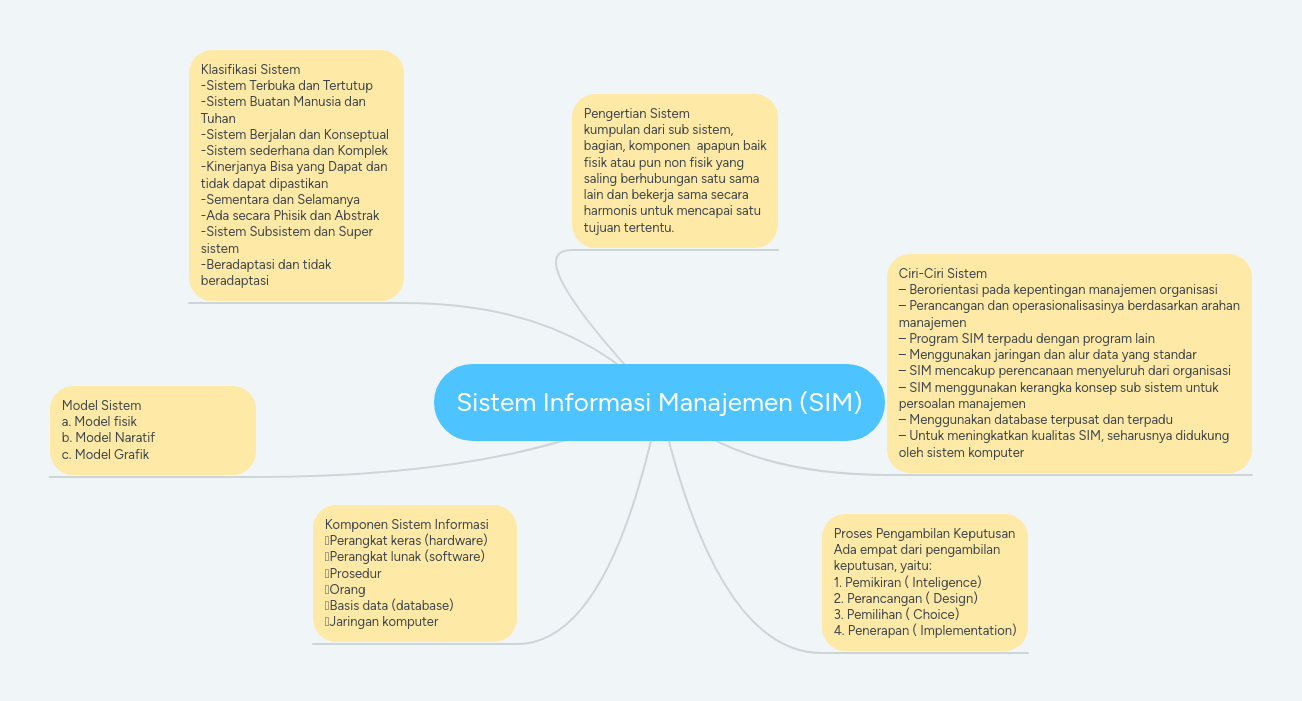 Sistem Informasi Manajemen (SIM) | MindMeister Mind map