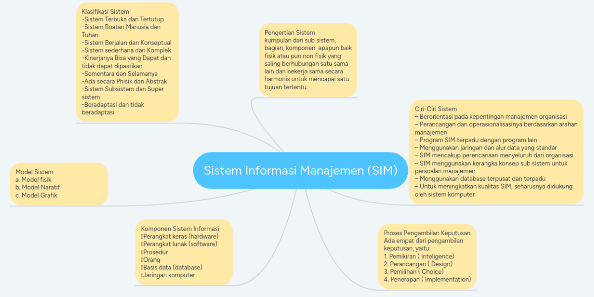 Sistem Informasi Manajemen Sim Mindmeister Mind Map