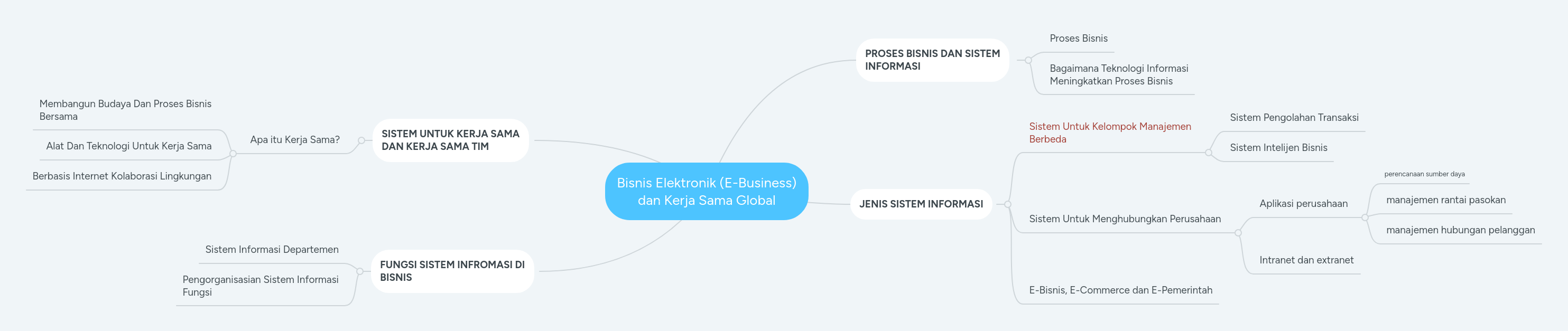 Bisnis Elektronik (E-Business) dan Kerja Sama Glo... | MindMeister Mind map