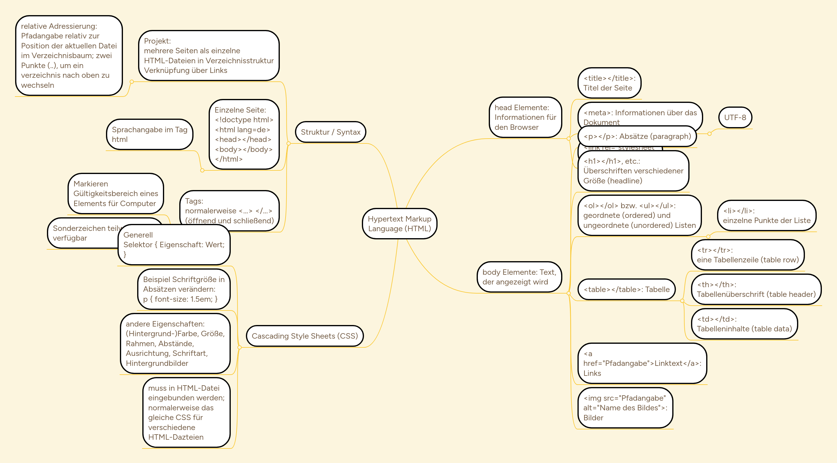 Hypertext Markup Language (HTML) | MindMeister Mindmap