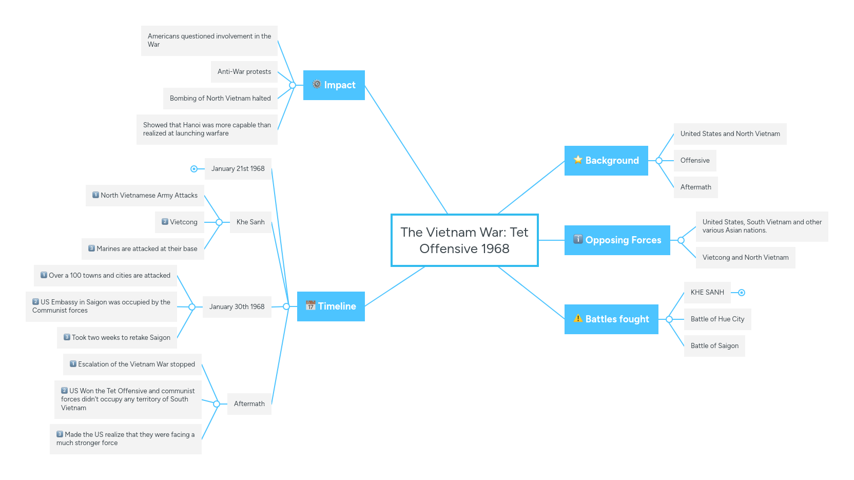 The Vietnam War: Tet Offensive 1968 | MindMeister Mind map