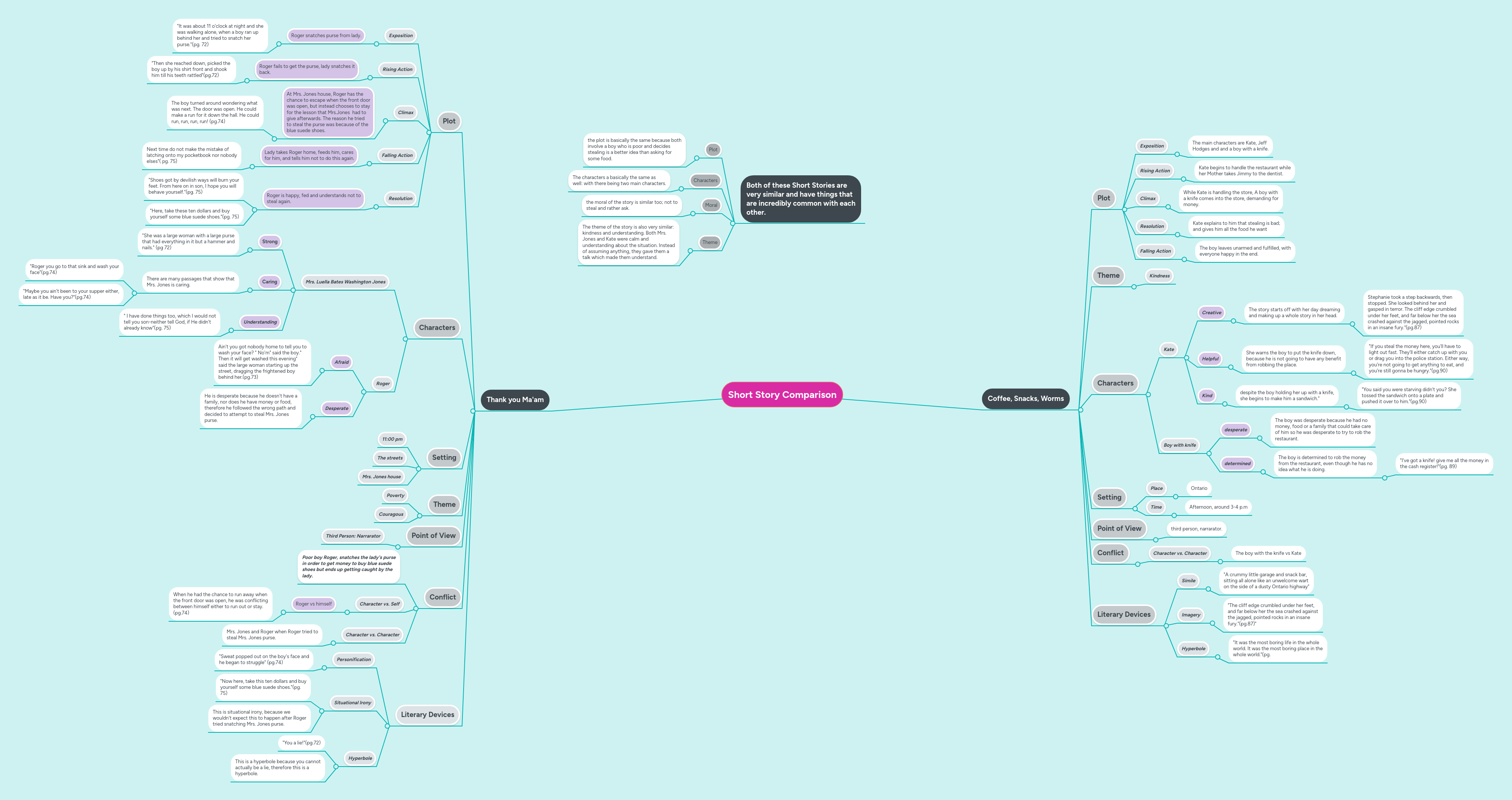 Short Story Comparison | MindMeister Mind map