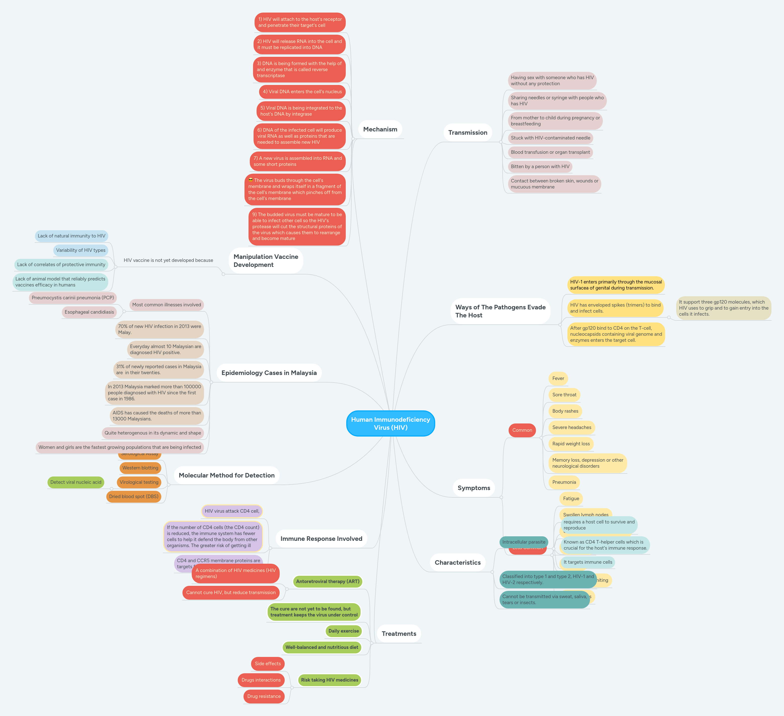 Human Immunodeficiency Virus (HIV) | MindMeister Mind Map
