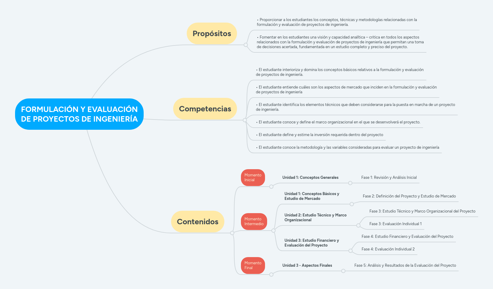 FORMULACIÓN Y EVALUACIÓN DE PROYECTOS DE INGENIER... | MindMeister Mapa Mental