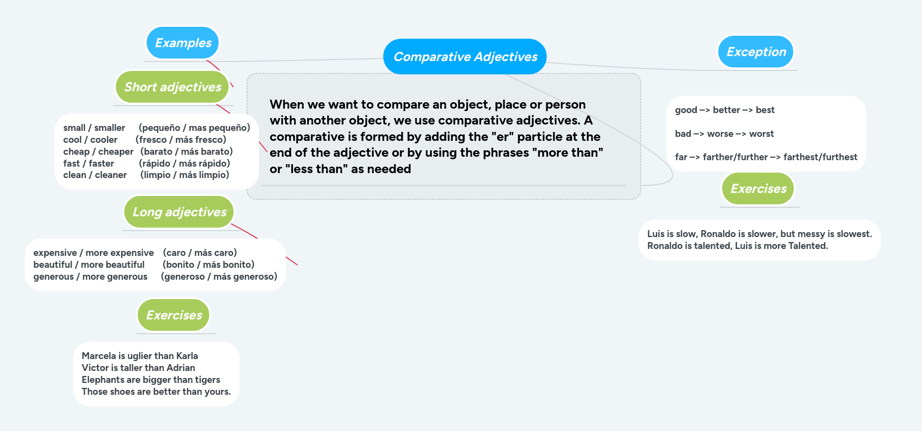 Comparative Adjectives | MindMeister Mind map