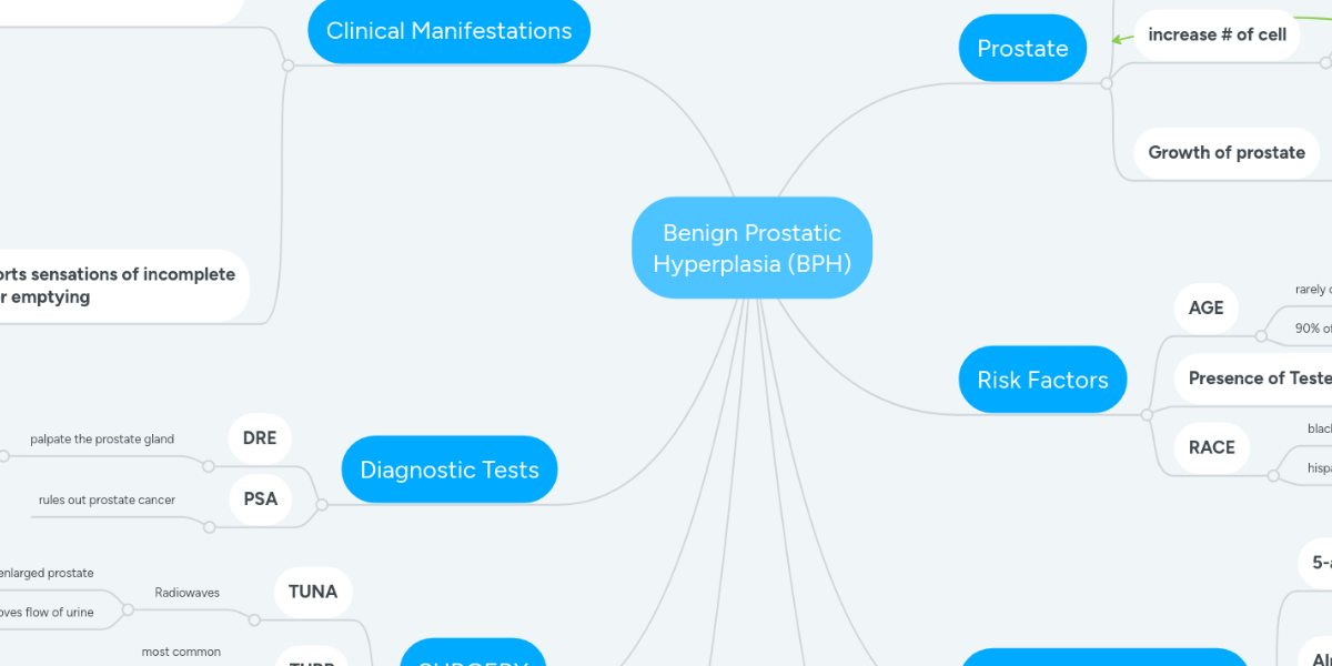 Benign Prostatic Hyperplasia (BPH) | MindMeister Mind Map