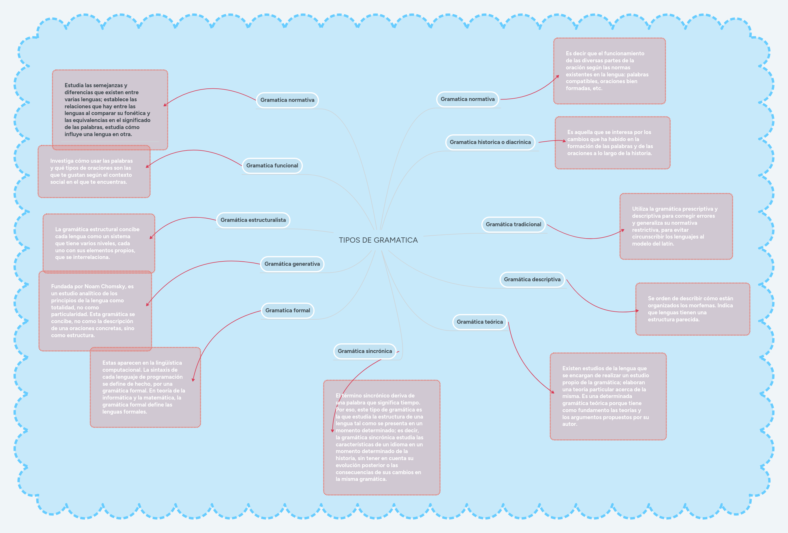 TIPOS DE GRAMATICA | MindMeister Mapa Mental