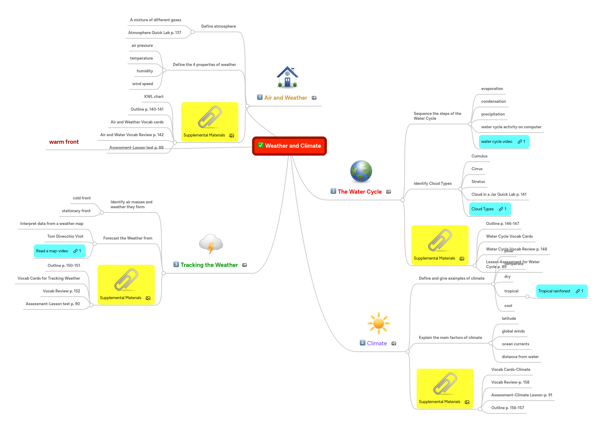 Weather and Climate | MindMeister Mind map