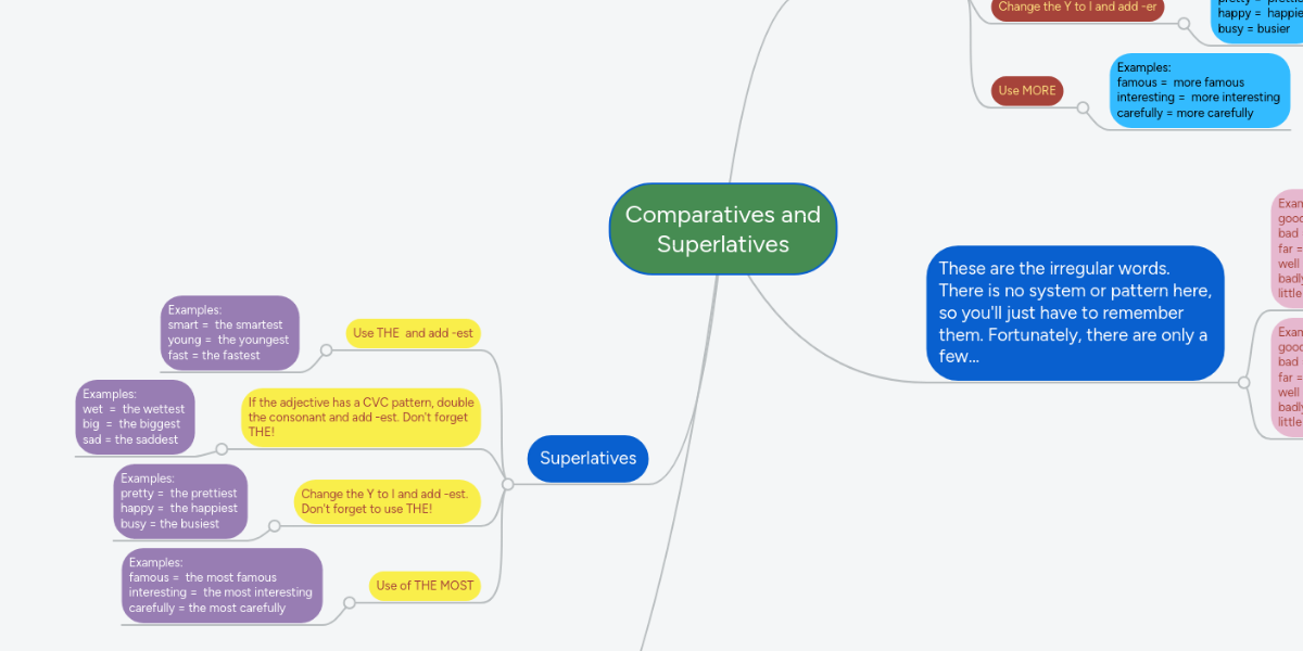 Comparatives and Superlatives | MindMeister Mind Map