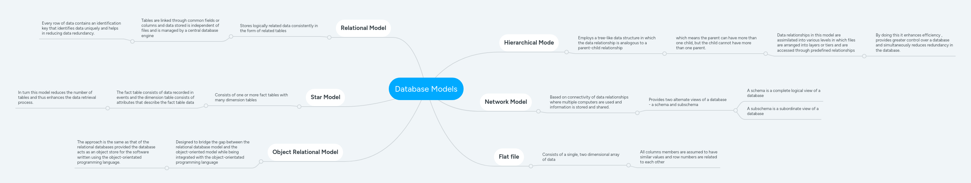 Database Models | MindMeister Mind map
