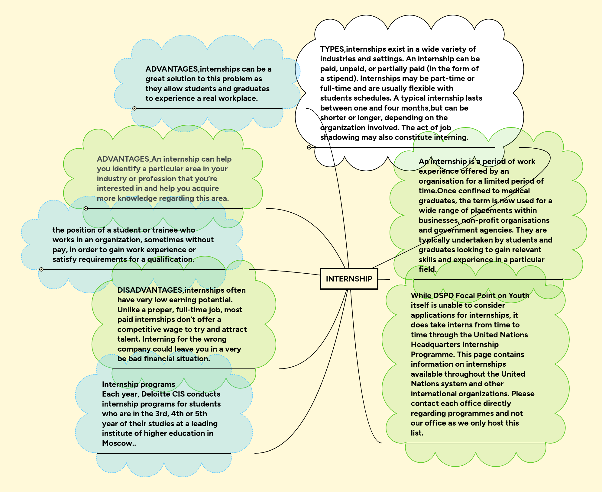 INTERNSHIP | MindMeister Mind map
