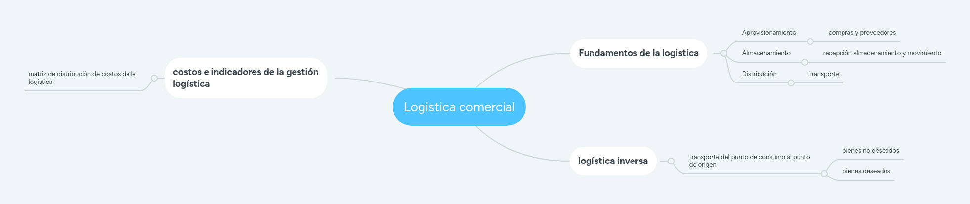 Logistica comercial | MindMeister Mapa mental