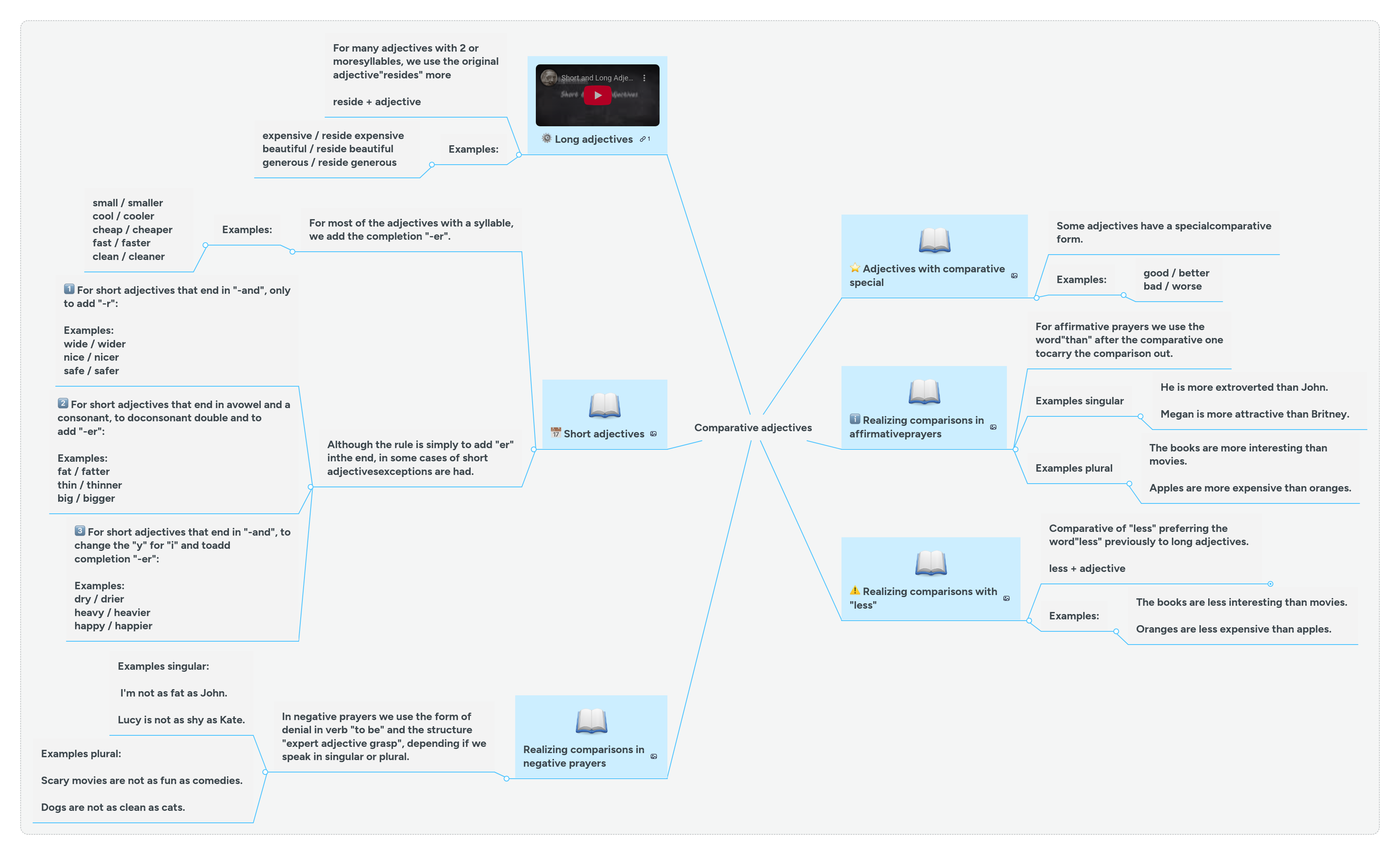 Comparative adjectives | MindMeister Mind map