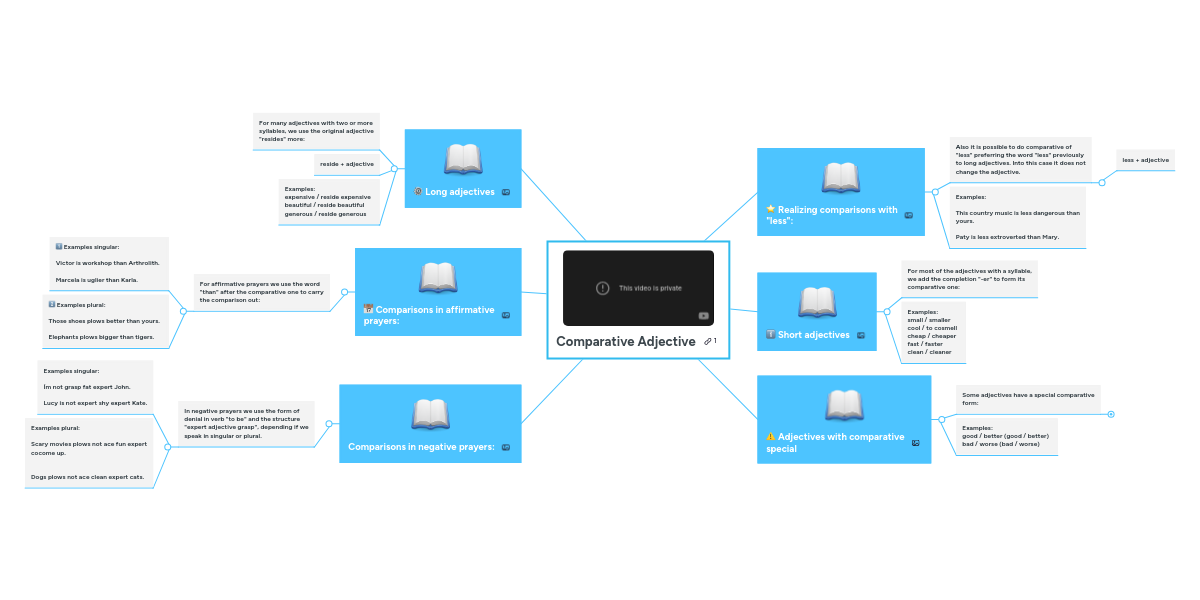 Comparative Adjective | MindMeister Mind Map