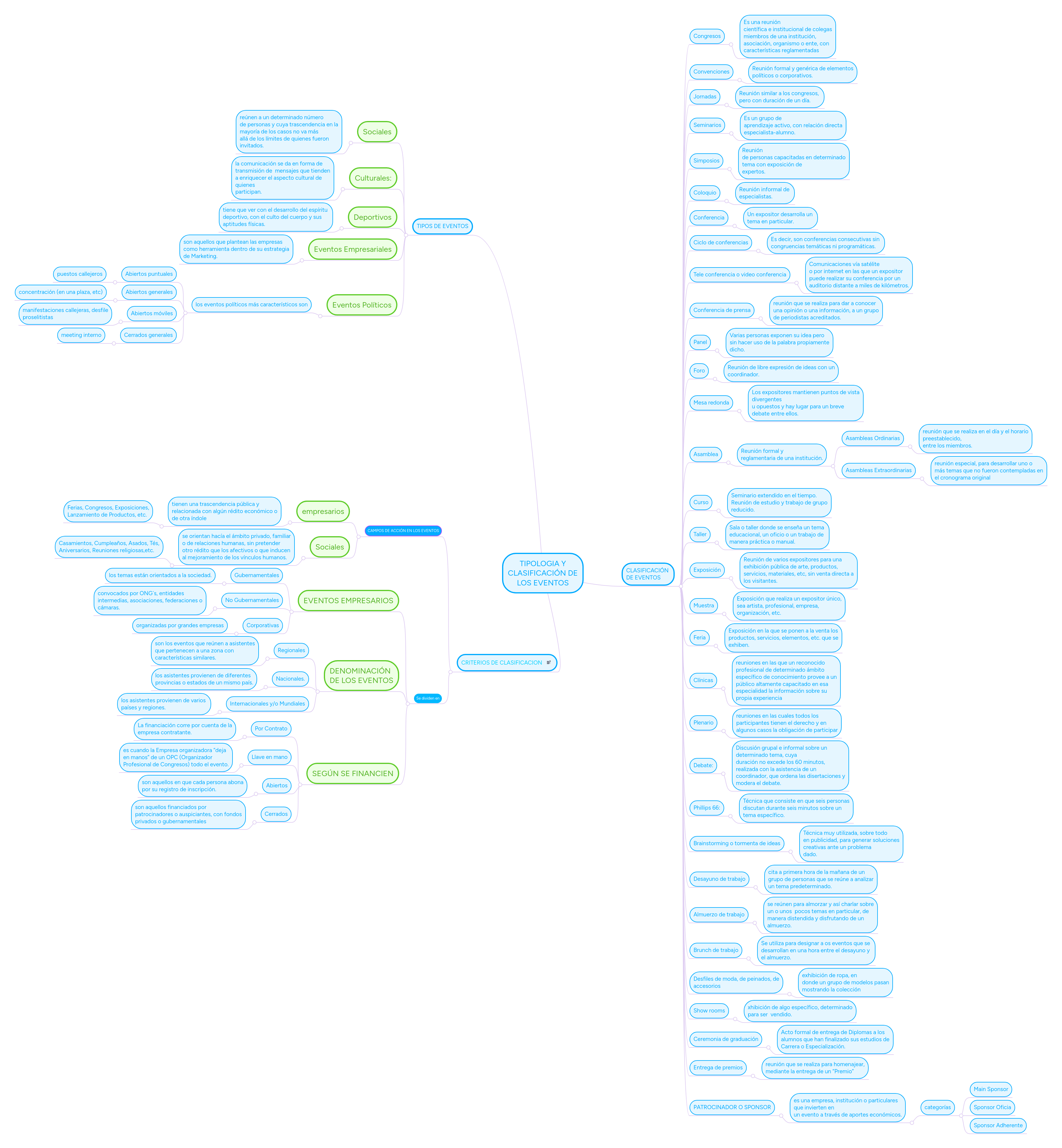 TIPOLOGIA Y CLASIFICACIÓN DE LOS EVENTOS | MindMeister Mind map