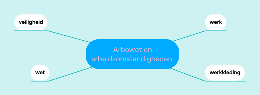 Arbowet en arbeidsomstandigheden. | MindMeister Mindmap