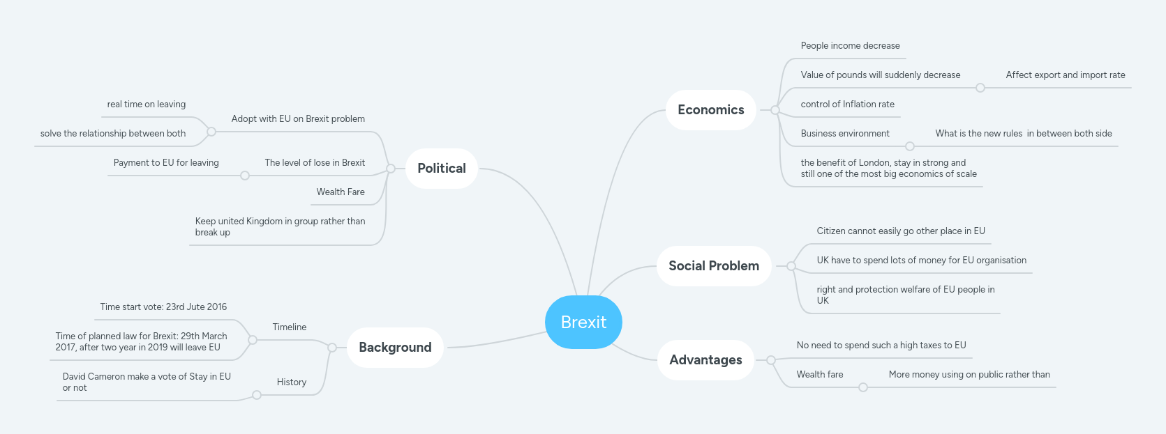 Brexit | MindMeister Mind map