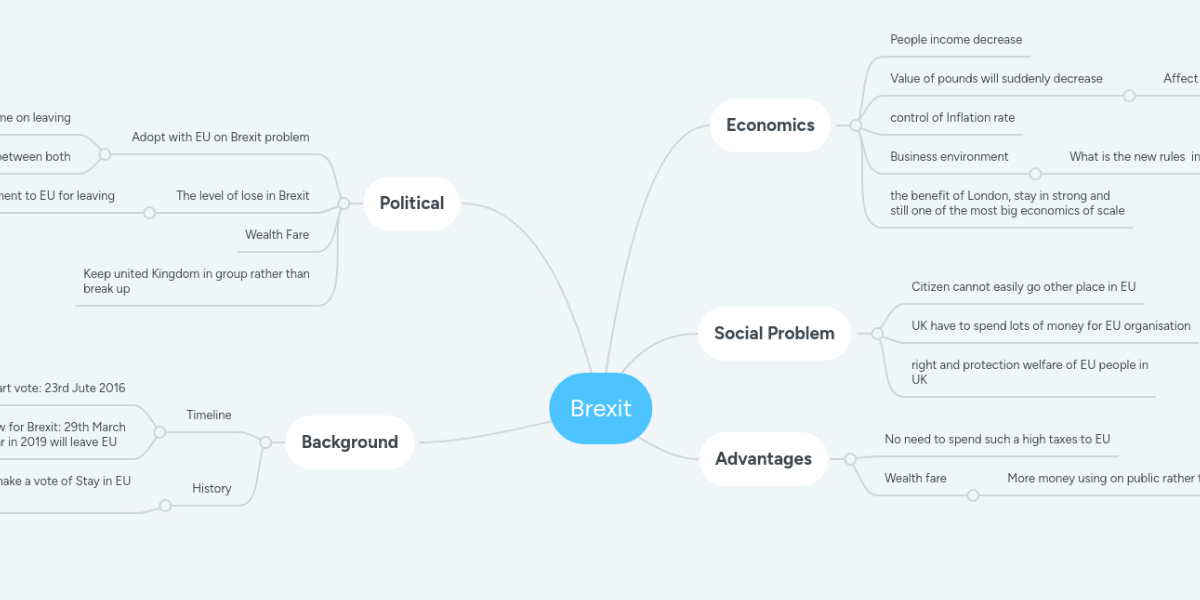 Brexit | MindMeister Mind Map