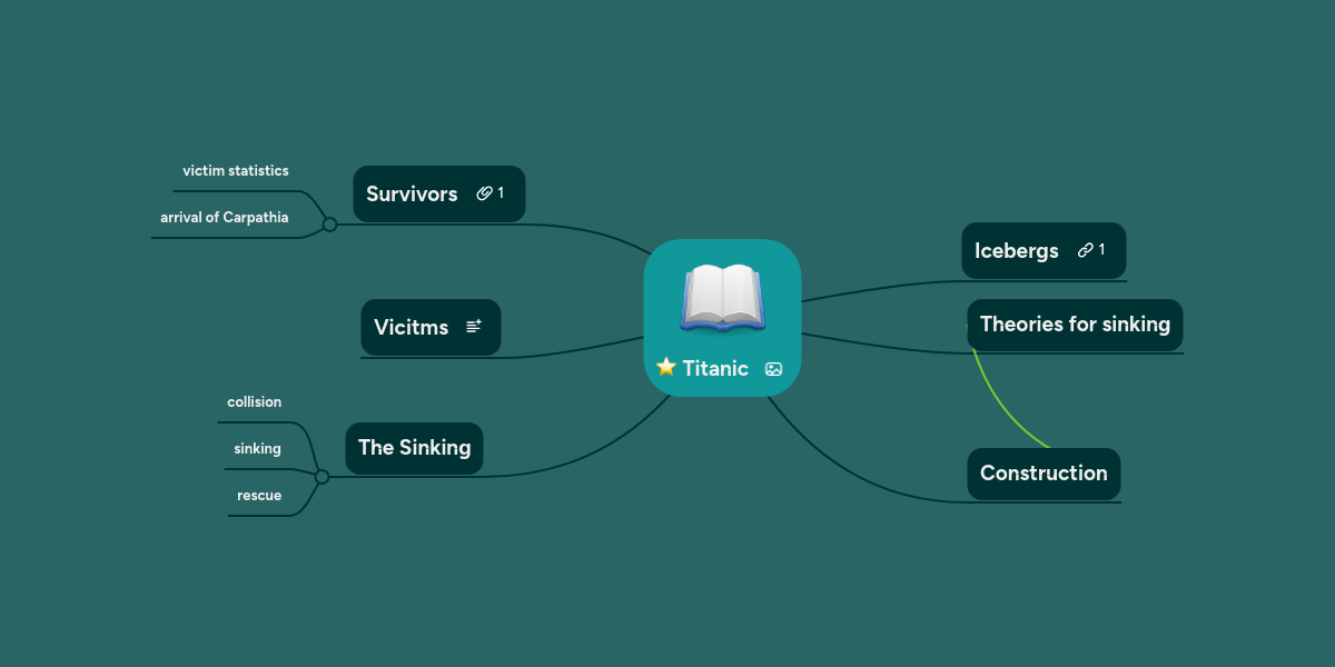 Titanic | MindMeister Mind Map
