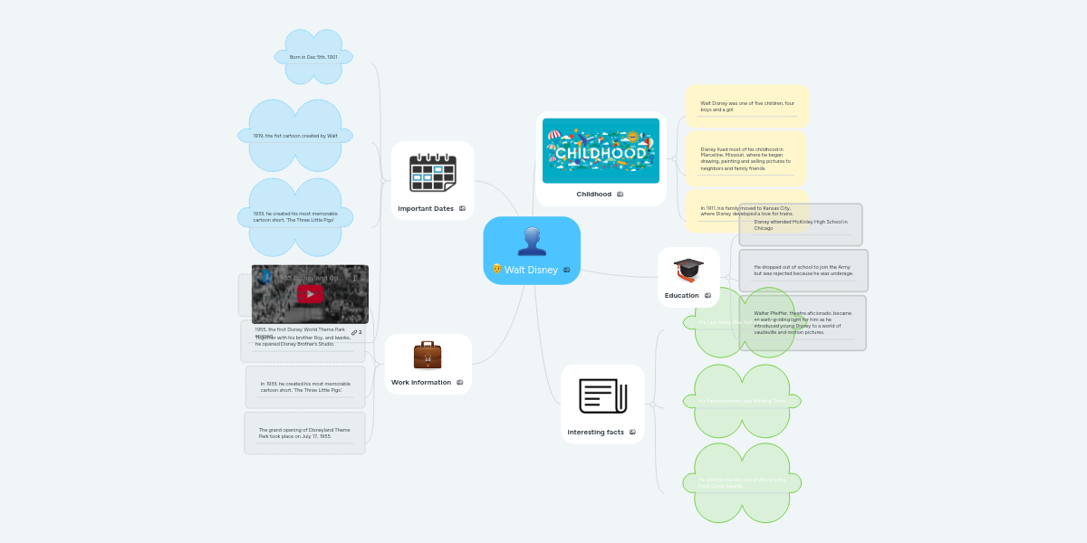 Walt Disney Mindmeister Mind Map
