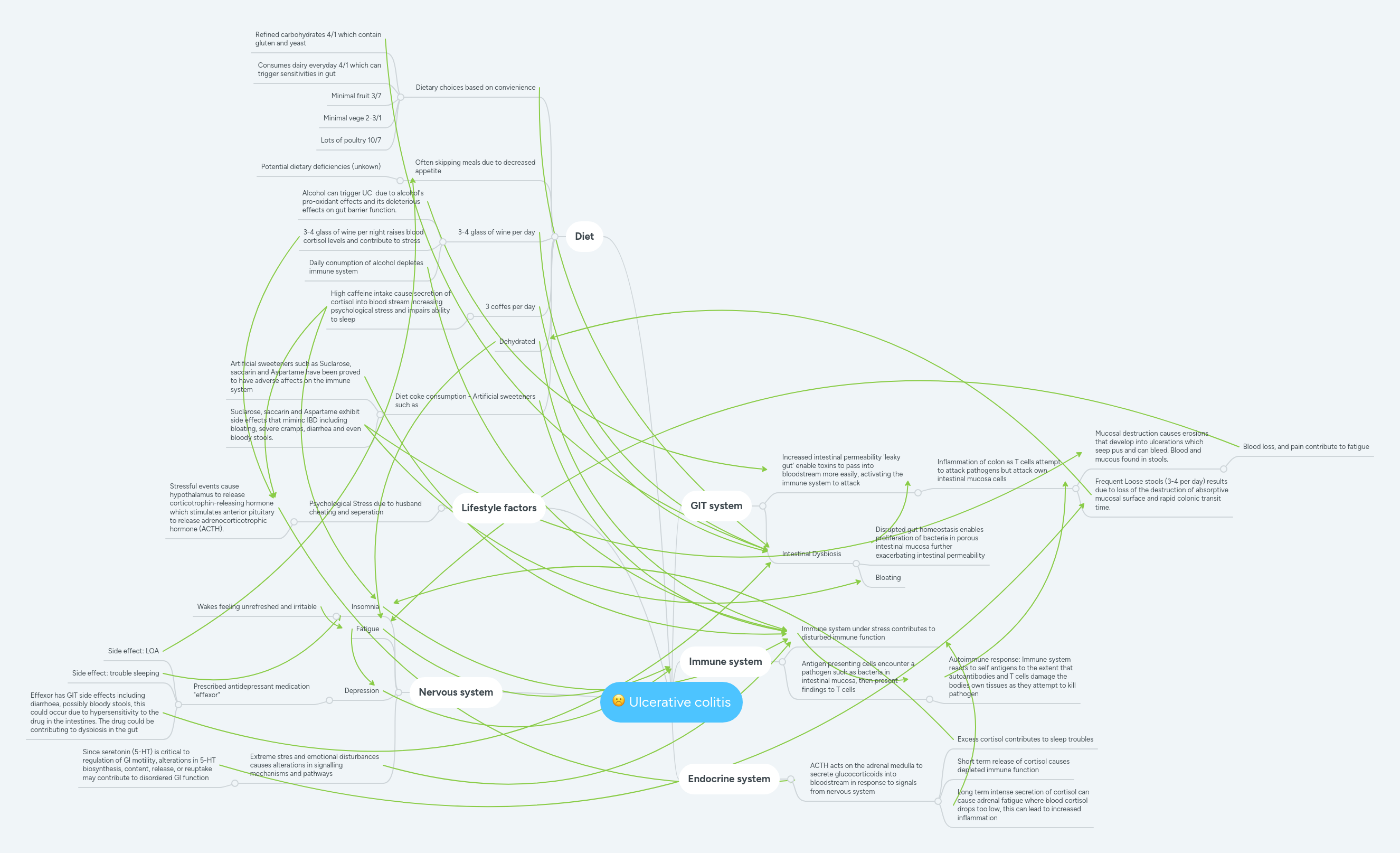 Ulcerative colitis | MindMeister Mind map
