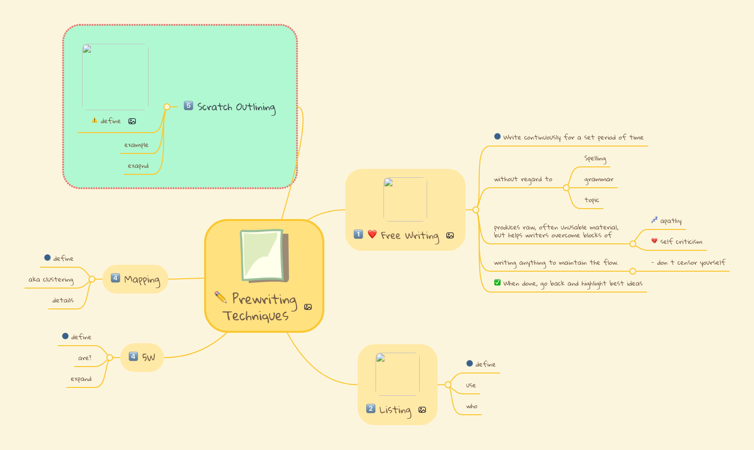 Prewriting Techniques | MindMeister Mind map