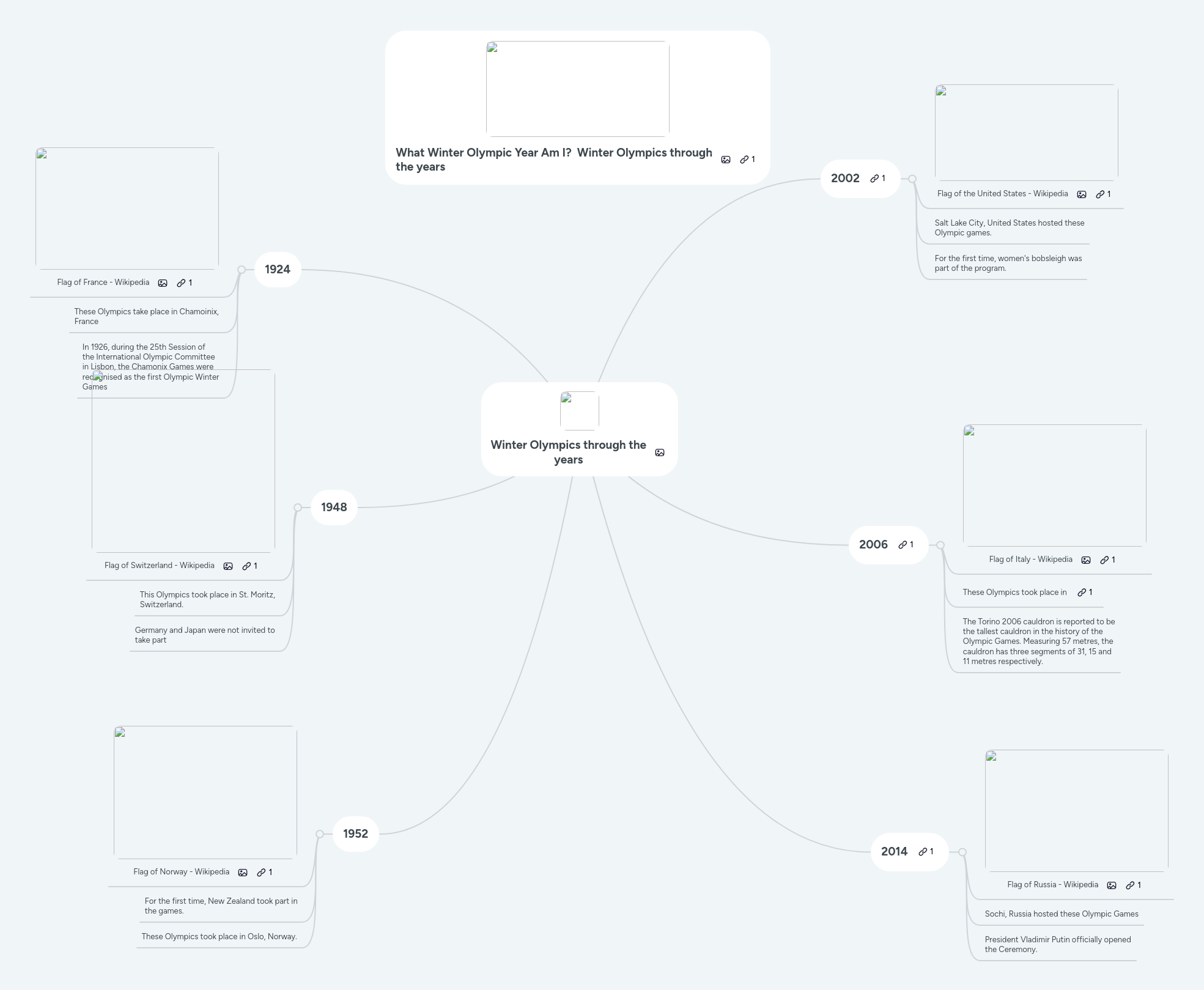 Winter Olympics through the years | MindMeister Mind map