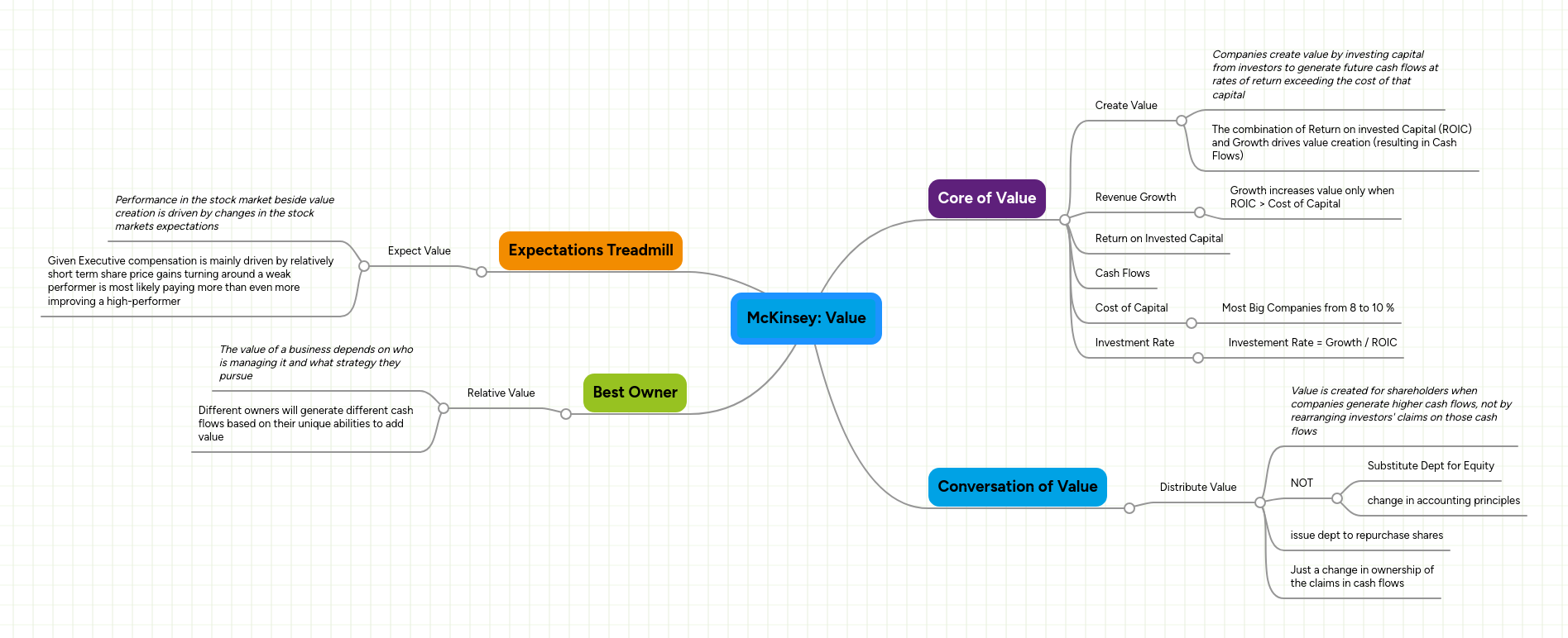 McKinsey: Value | MindMeister Mind map