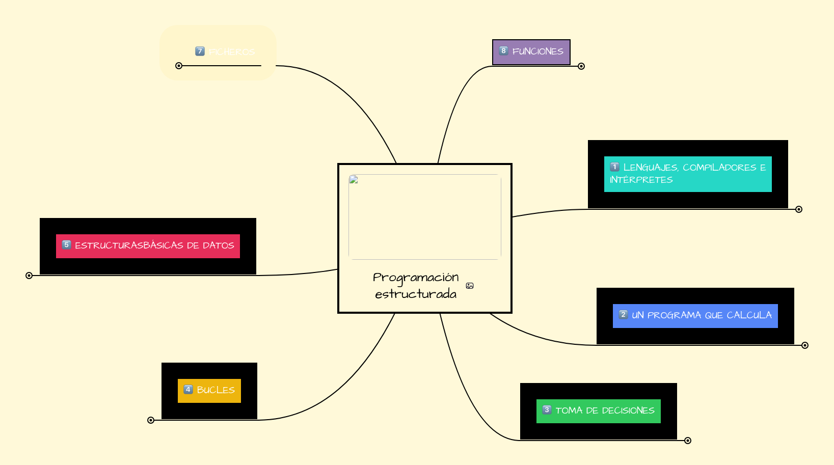 Programación estructurada | MindMeister Mapa Mental