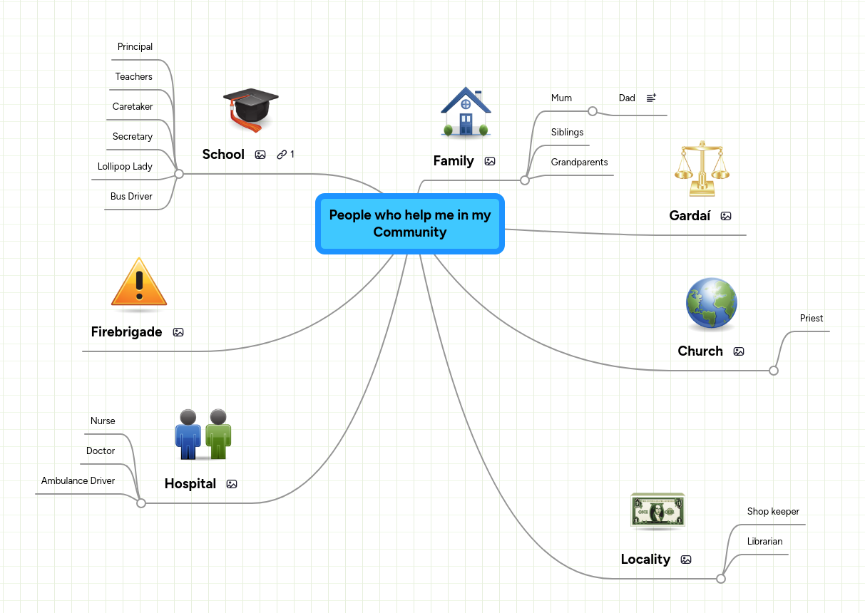 People who help me in my Community | MindMeister Mind map
