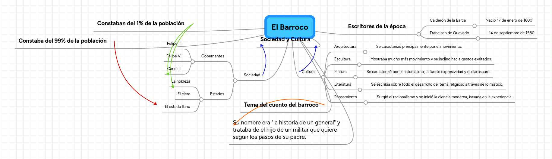 El Barroco | MindMeister Mapa mental