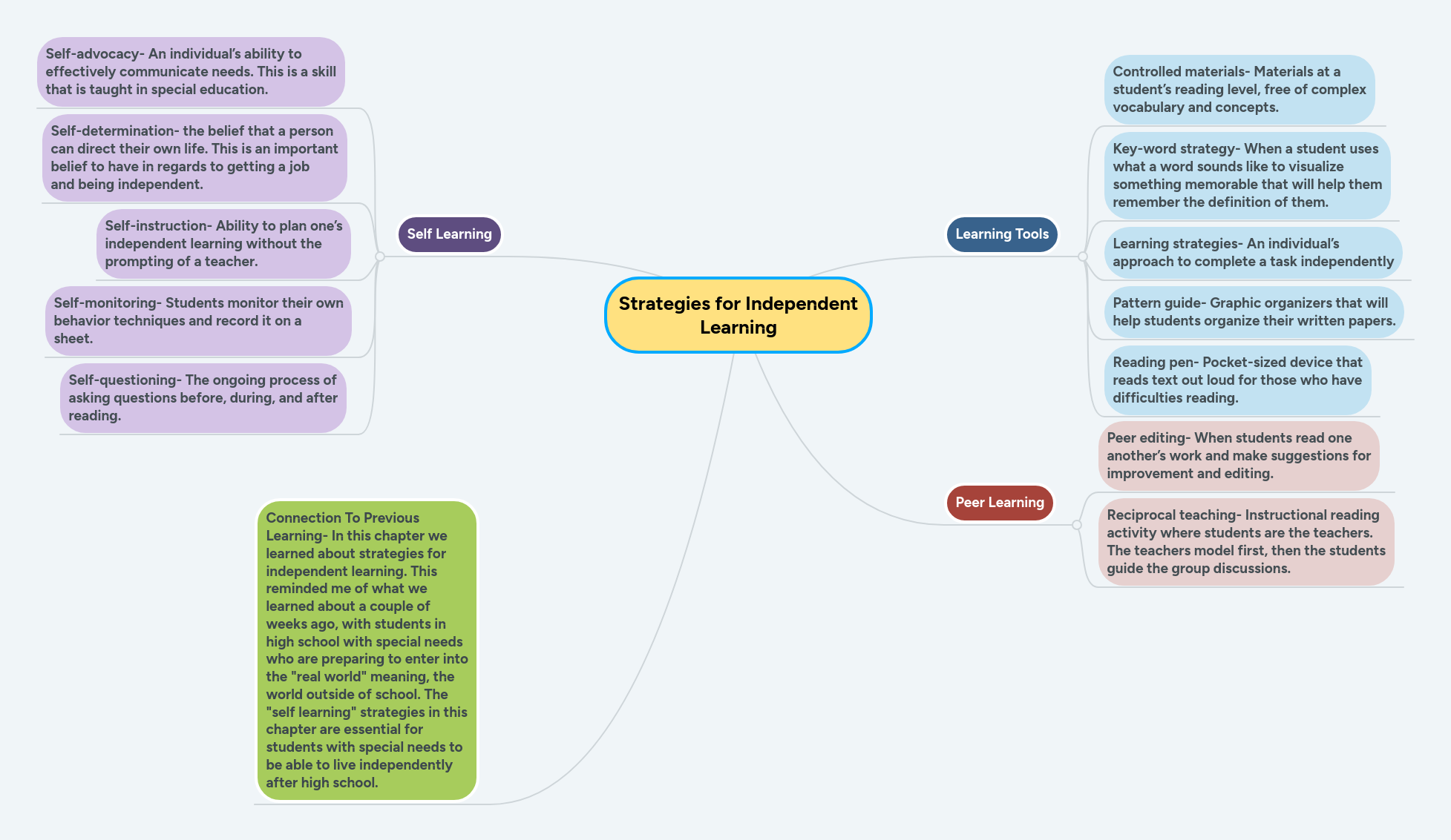 Strategies for Independent Learning | MindMeister Mind map
