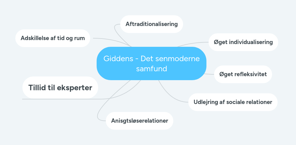 Giddens - Det senmoderne samfund | MindMeister Mind map
