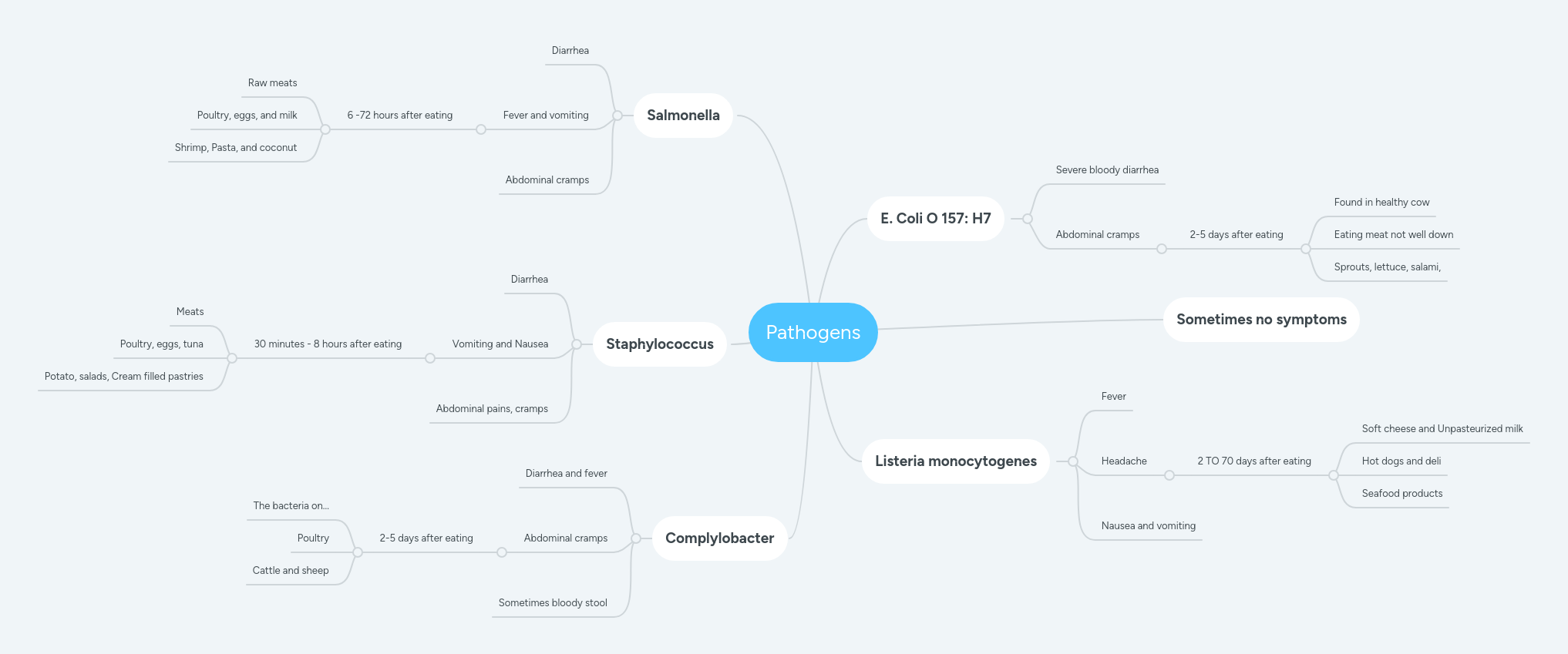 Pathogens | MindMeister Mind map