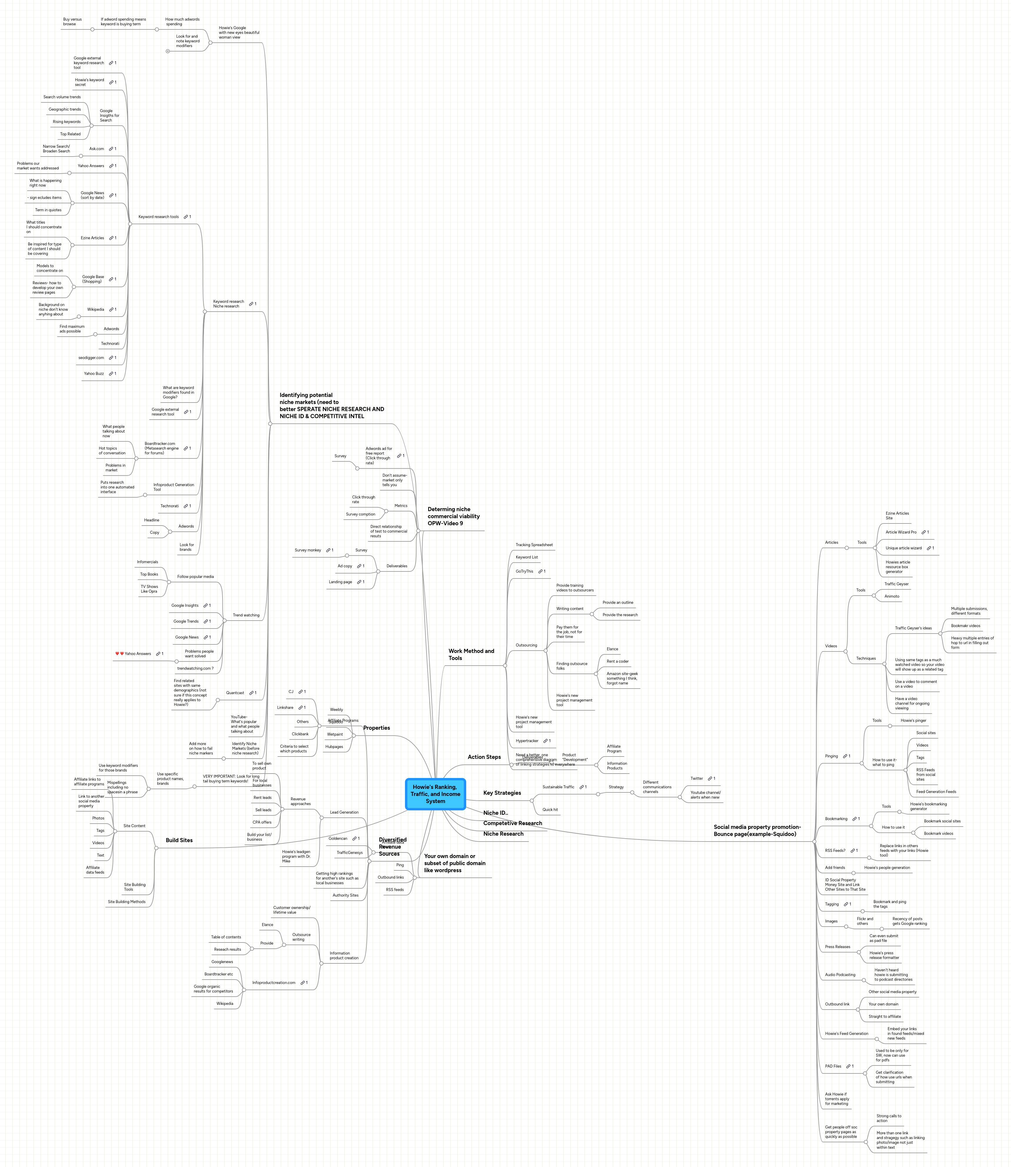 Howie's Ranking, Traffic, and Income System | MindMeister Mind map