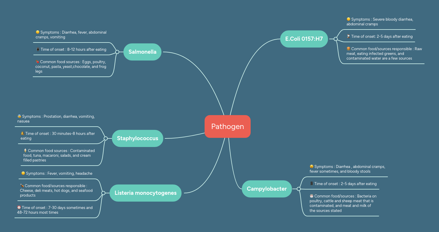 Pathogen | MindMeister Mind map