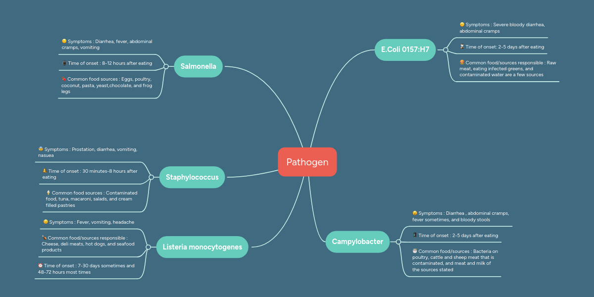 Pathogen | MindMeister Mind Map