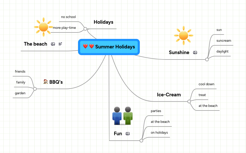 Summer Holidays | MindMeister Mind map