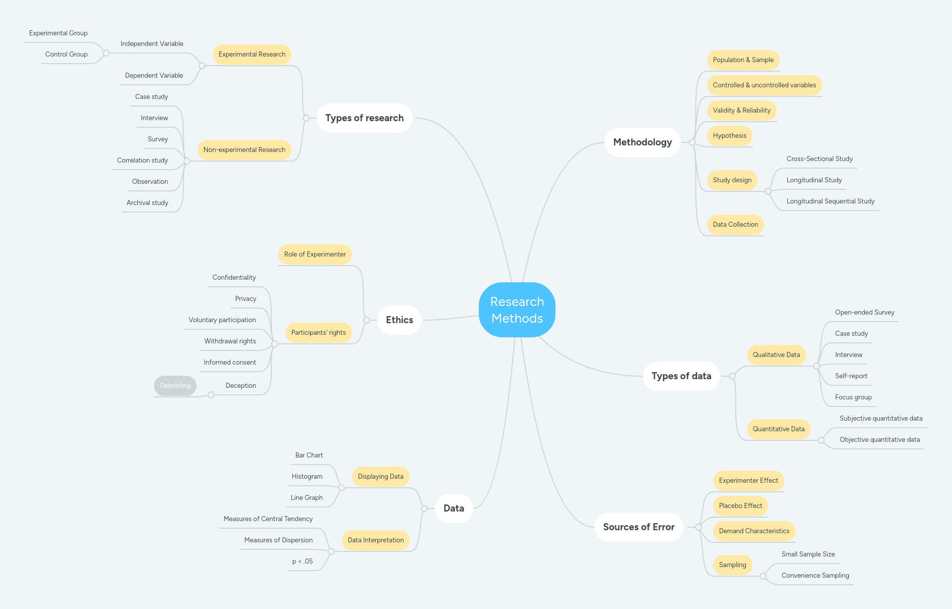 Research Methods | MindMeister Mind Map