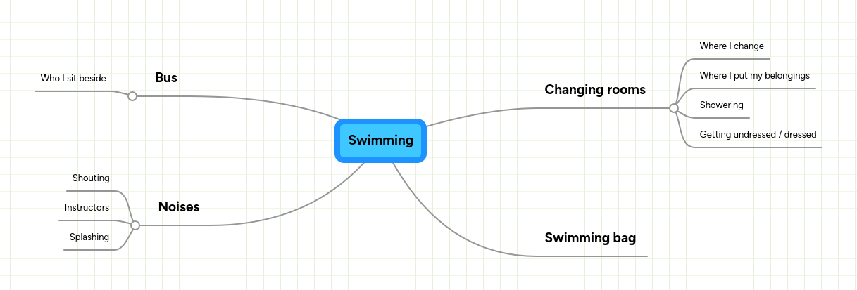 Swimming | MindMeister Mind map