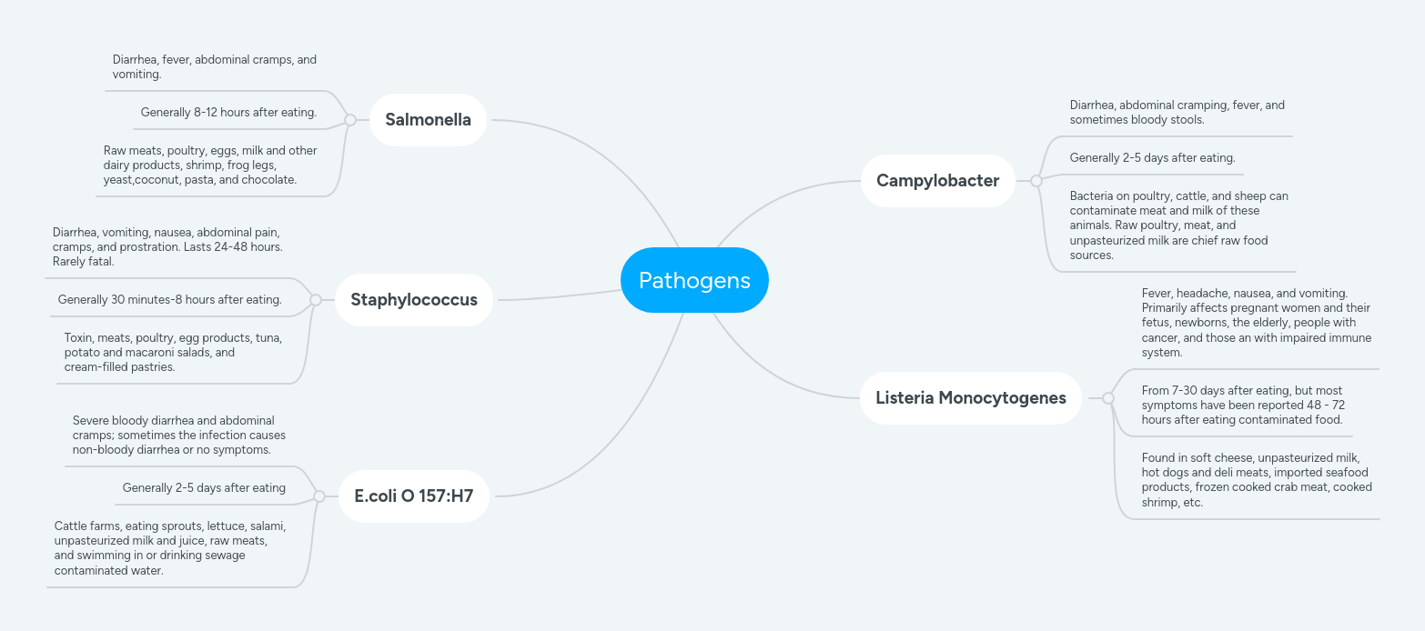 Pathogens | MindMeister Mind Map