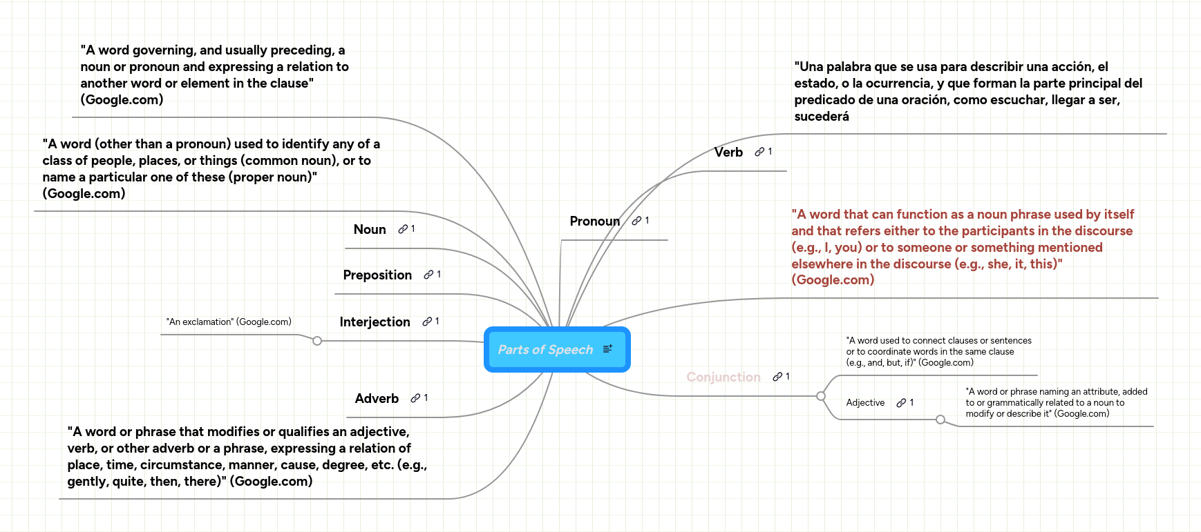 Parts of Speech | MindMeister Mind map
