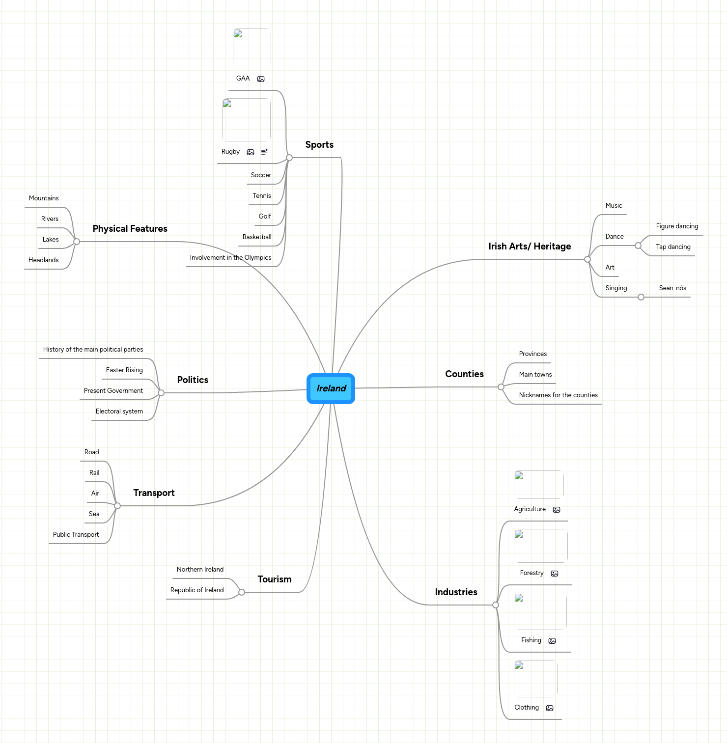 Ireland | MindMeister Mind map