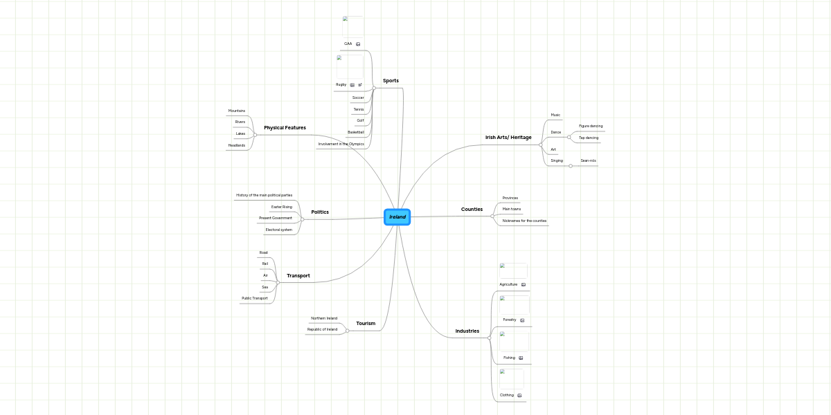 Ireland | MindMeister Mind Map